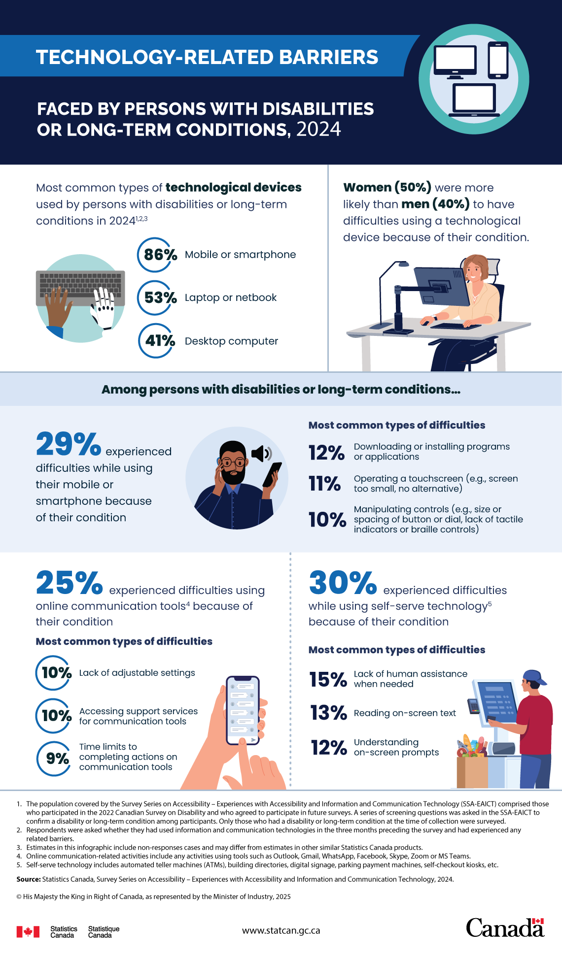 Statistics and Infographics – Guelph Barrier Free Committee